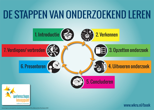 Poster De stappen van onderzoekend leren | Basisschool St. Jan Baptist ... Poster De stappen van onderzoekend leren | Basisschool St. Jan Baptist ...